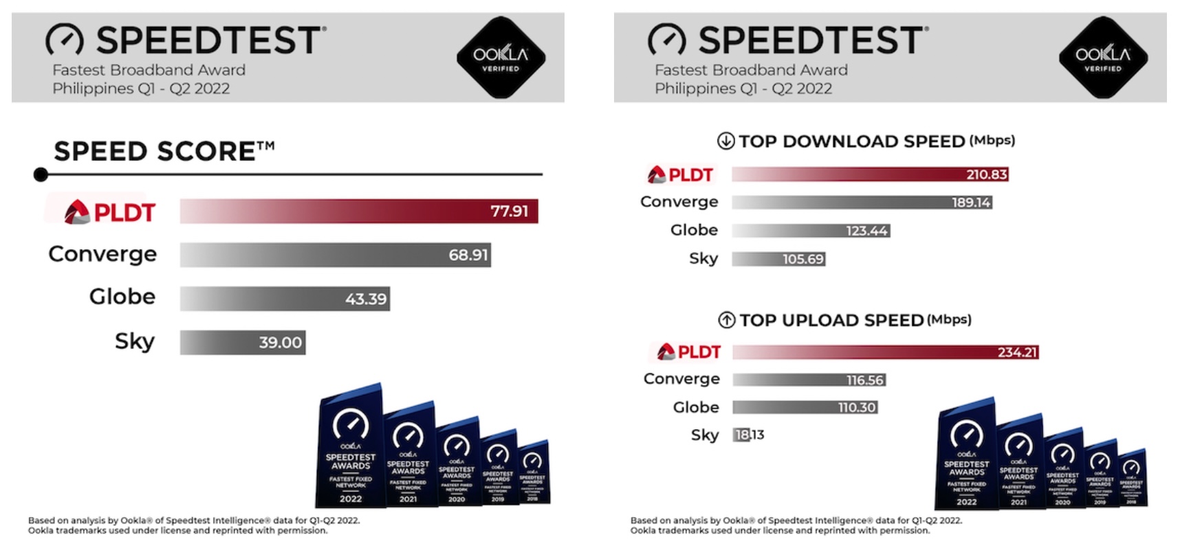 PLDT Home Remains Fastest In PH Tops Speedtest Award Q1 Q2 2022 pldt-home-remains-fastest-in-ph-tops-speedtest-award-q1-q2-2022